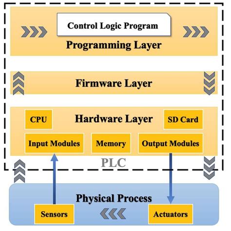 The Structure Of Plc Which Can Ultimately Construct A Control Loop