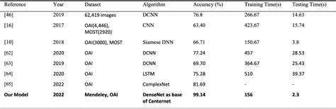 Table 1 From Knee Osteoarthritis Detection Using An Improved Centernet With Pixel Wise Voting