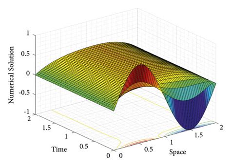 Surface Plots For The Numerical Solution Of Example 1 For N128 And