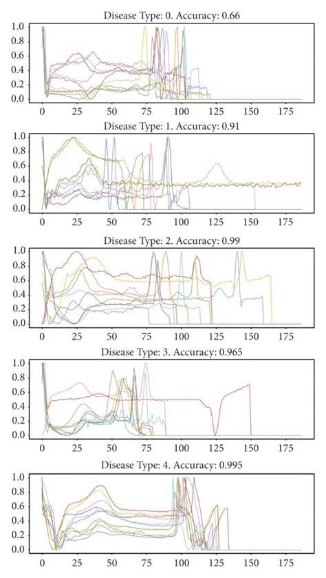Classification Of Different Heart Diseases Download Scientific Diagram