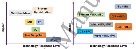 Technology Readiness Level And Potential Near Future Impacts Of Download Scientific Diagram