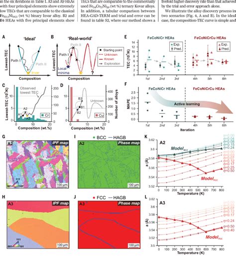 Analysis Of The Results After Six Iterations In The Active Learning
