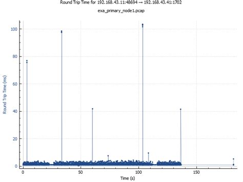 use of packet capture and other advanced tools in network issues