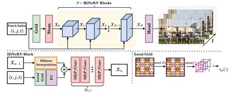 Hinerv Video Compression With Hierarchical Encoding Based Neural Representation