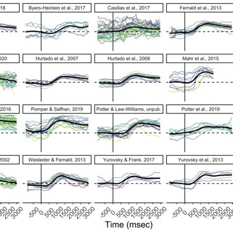 Item Level Variability In Proportion Target Looking Within Each Dataset Download Scientific