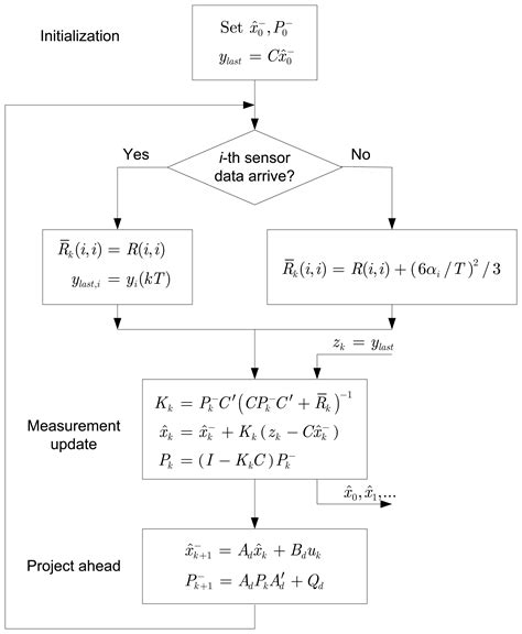 Networked Estimation With An Area Triggered Transmission Method