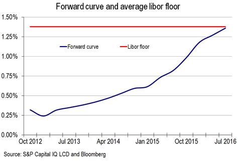 Sober Look Investors Continue To Demand A Libor Floor For Most New