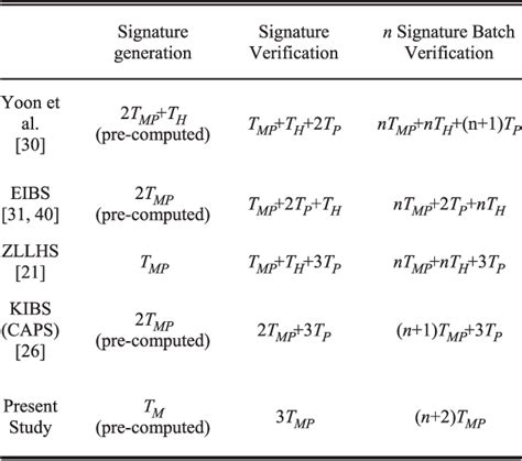 Table I From An Efficient Conditional Privacy Preserving Authentication Scheme For Vehicular