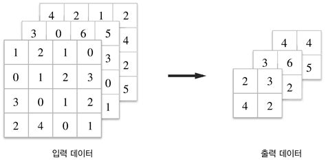 풀링 계층pooling Layer