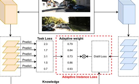 Illustration Of The Proposed Adaptive Instance Distillation Aid Download Scientific Diagram