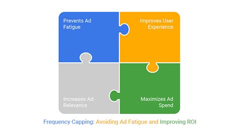 Frequency Capping Avoiding Ad Fatigue And Improving ROI
