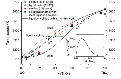 High Temperature Phase Diagram Of The Pseudo Binary Uo 2 Tho 2 System