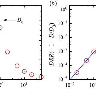 The Relationship Between Time Averaged Drag Force D And Oscillation Download Scientific Diagram