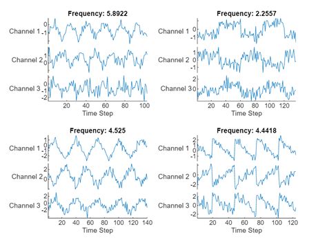 Sequence To One Regression Using Deep Learning Matlab And Simulink Mathworks Switzerland