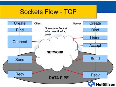 Ppt Sockets Api Powerpoint Presentation Free Download Id763167