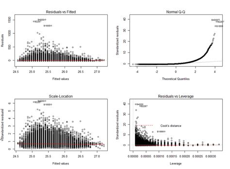 Diagnostic Plot Of Adjusted Linear Model Upper Left Plot Shows