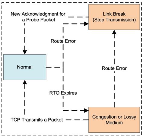 Flow Diagram Of Restricted Congestion Window Download Scientific Diagram
