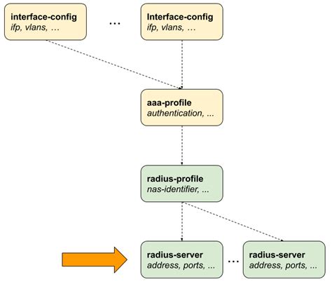 Radius Server Configuration Resources