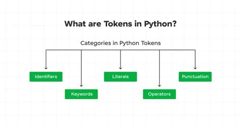 A Beginners Guide To Tokens In Python Guvi Blogs