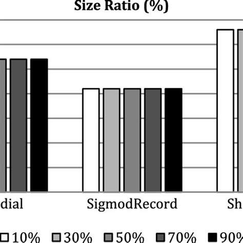 size ratio on the different xml data sets download scientific diagram