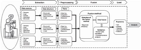 Scheme Of A Distributed Data Fusion Architecture From Heterogeneous Download Scientific Diagram