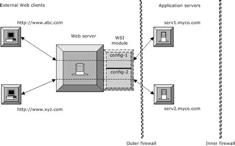 Using The Web Server Integration Modules