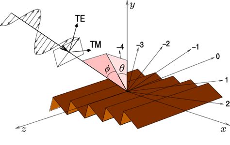 Figure 1 From Gpu Based Optimizations Of The Boundary Integral Equation Method To Solve Direct