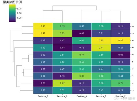 4 玩转热图（相关矩阵、缺失值、多维相关、聚类热图、时间序列）——python数据挖掘代码实践 技术栈