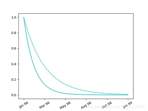 Python Matplotlib可视化（6）——自定义坐标轴让统计图清晰易懂python中matplotlib画图时怎么让x轴不均匀分布 Csdn博客