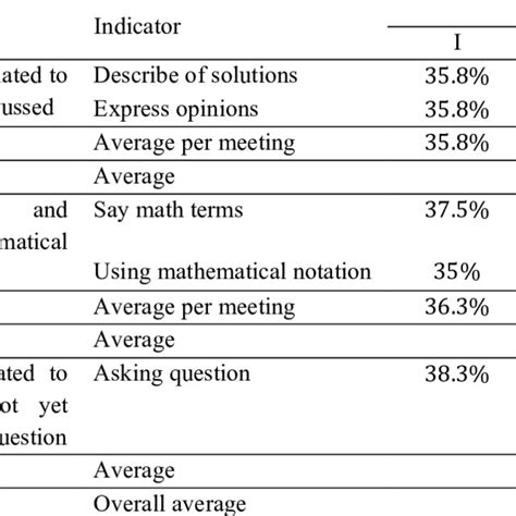 Results Of The Verbal Analysis Of Students Mathematical Communication
