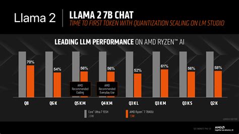 AMD Ryzen AI CPUs Knock Out Intel Core Ultra In AI LLMs GenAI Benchmarks Go Low Power