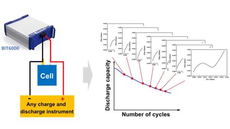 Equivalent Circuit Model Of Eis Curves From Beginner To Mastery