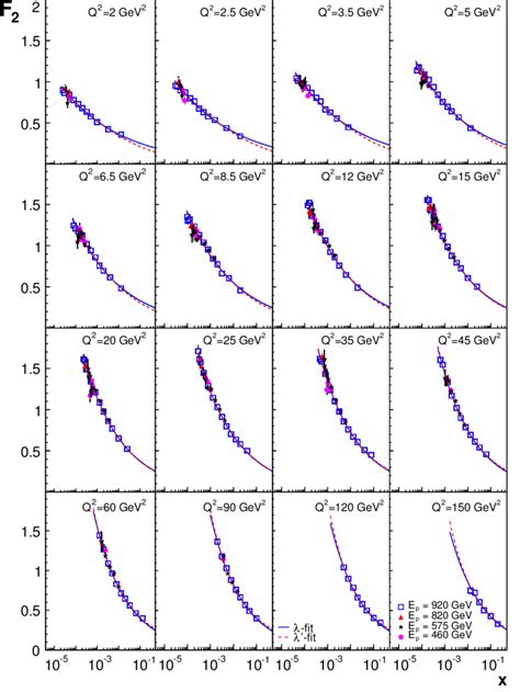 Structure Function F 2 X Q 2 As A Function Of X Calculated From The