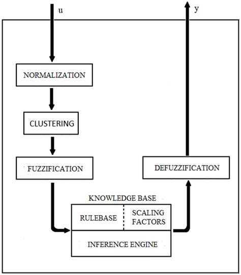 Fuzzy Control And Modeling Techniques Based On Multidimensional Membership Functions Defined By
