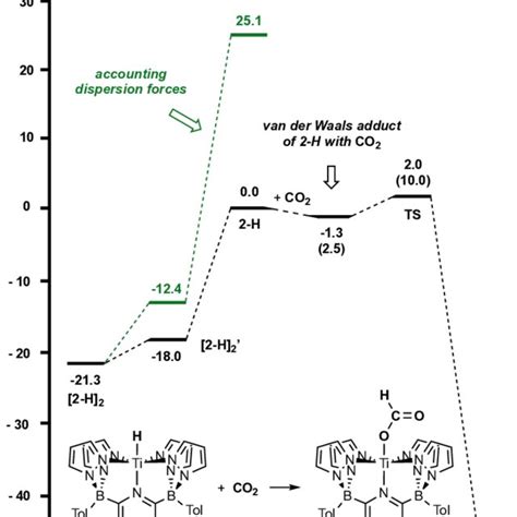Computed Reaction Profile Dft B3pw91 For The Dissociation Of 2 H 2 Download Scientific