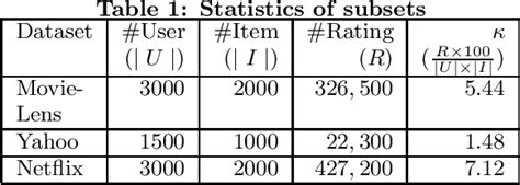 Table 1 From A Knowledge Reuse Framework For Improving Novelty And Diversity In Recommendations