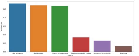 data analytics exploratory data analysis python world happiness misael natanael