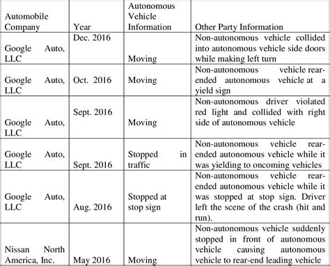 Figure 14 From Risk Analysis Of Autonomous Vehicle And Its Safety Impact On Mixed Traffic Stream