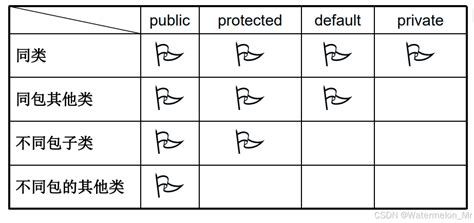 访问权限修饰符（public、protected、private）、封装（私有化类属性、私有化类的某些方法）protected访问权限范围