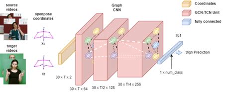 Transfer Learning For Cross Dataset Isolated Sign Language Recognition