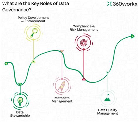 360workx Data Governance On Linkedin Datagovernance Datamanagement Datastewardship
