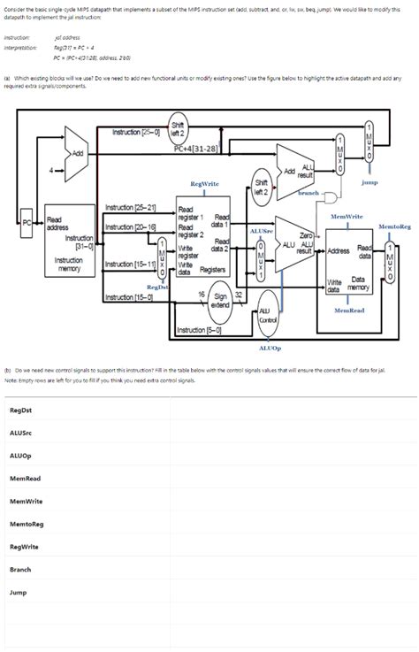 consider the basic single cycle mips datapath that implements a subset