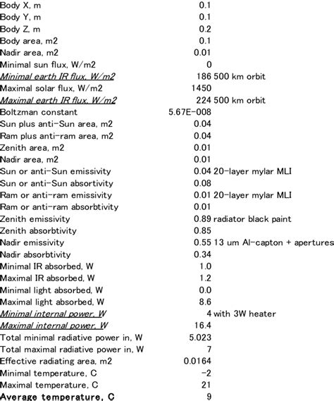Single Node Thermal Regime Estimation Of The Proposed Satellite Download Table