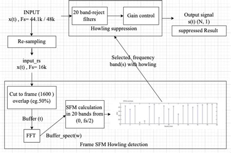 Github Yiliang2333real Time Howling Suppression This Is A Real Time