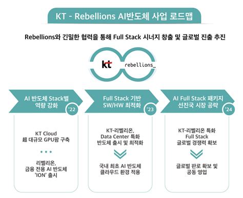 Kt 인공지능 반도체 사업 본격 시동 국내 Ai 반도체 스타트업 ‘리벨리온에 300억원 전략 투자