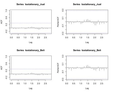 Forecast Using Arima Model In R Datascience