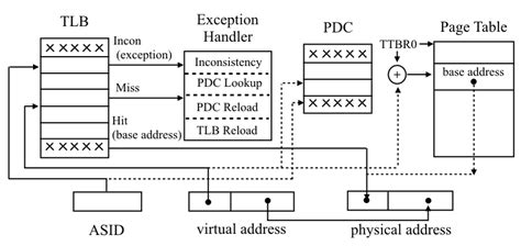 Armv7 Style Memory Management Unit Download Scientific Diagram