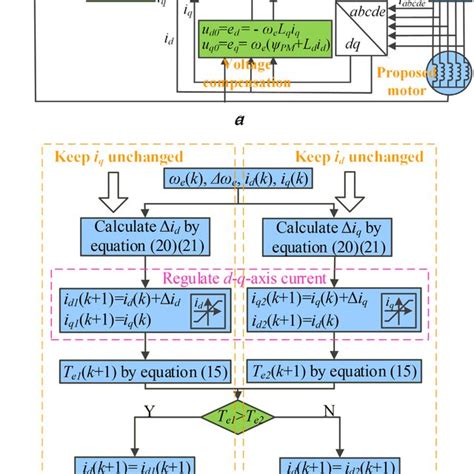 Switching Pattern For Space Vector Pwm Svpwm Using Six Active Download Scientific Diagram