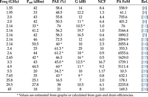 Reported Dpas With Pa Fom And Normalized Complexity Factor Download