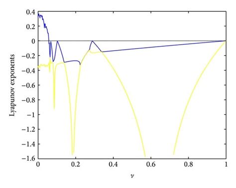 The Corresponding Lyapunov Exponents With ν ∈ 0 1 ] α 1 2 13 And Download Scientific